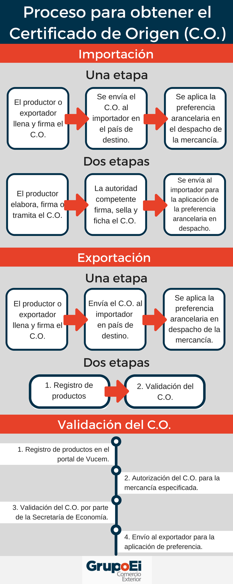 Cómo obtener el certificado de origen [Infografía]