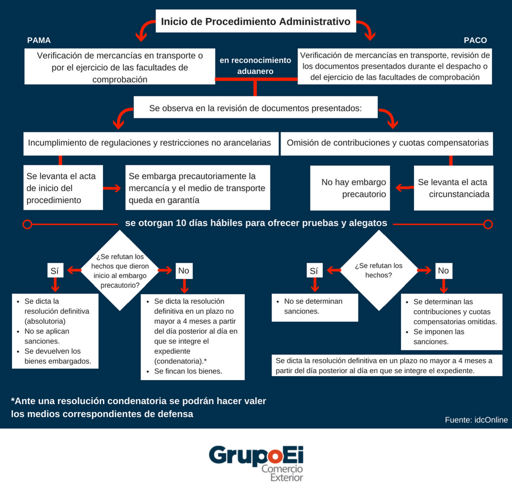 ¿Qué es el PACO y cuál es su diferencia con el PAMA?