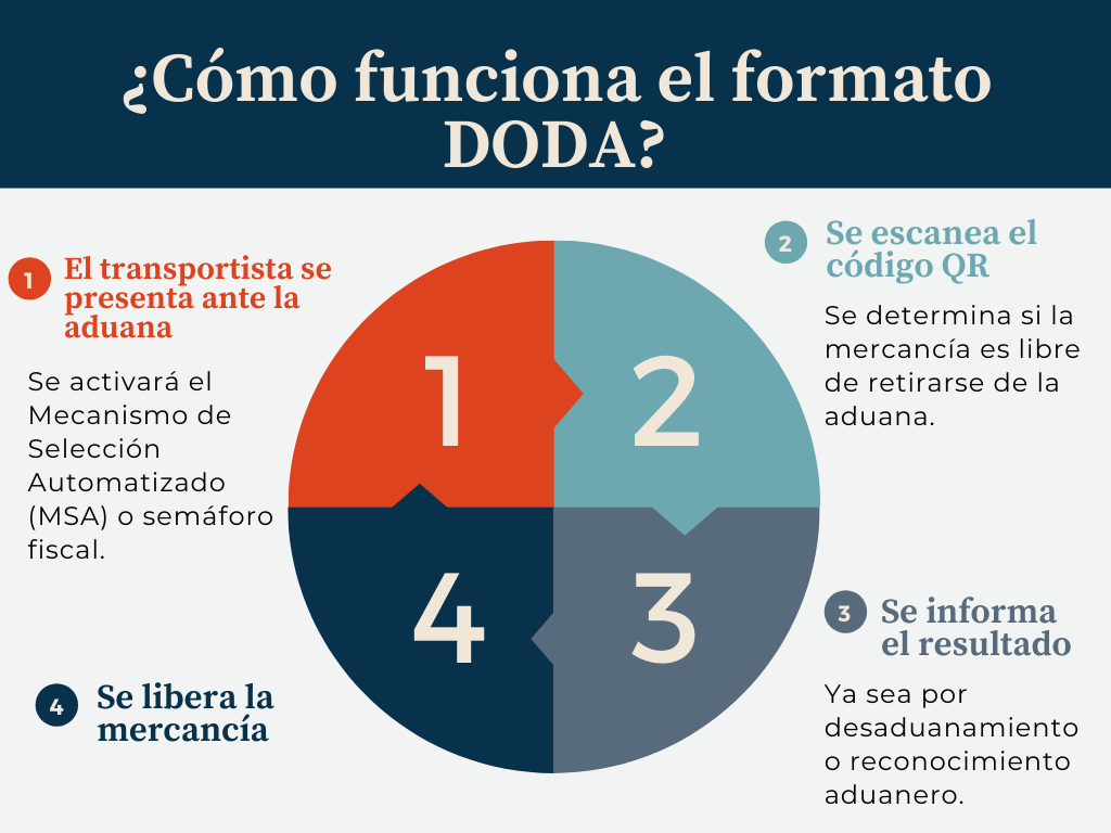 Agiliza el despacho aduanero con el formato DODA
